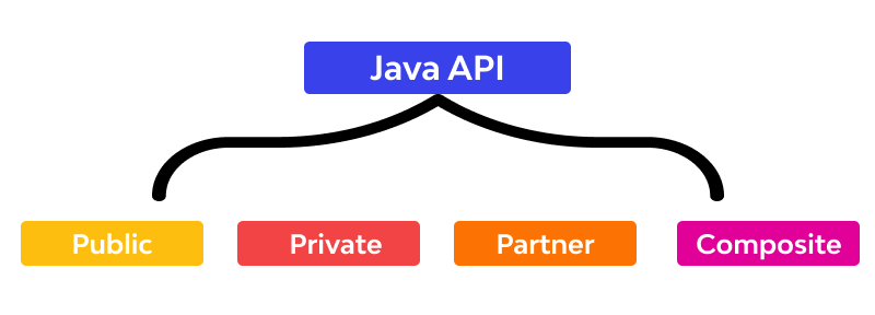 What is Java API? Definition, Types, and Examples